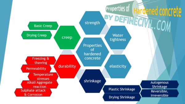 Hardened Concrete - Properties of Hardened Concrete