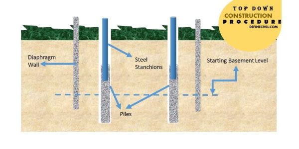 Top Down Construction Method in Construction [WITH PICS]