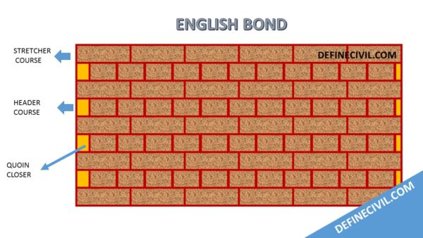 Brick Bonds - English Bond - Flemish Bond - Header Bond Type