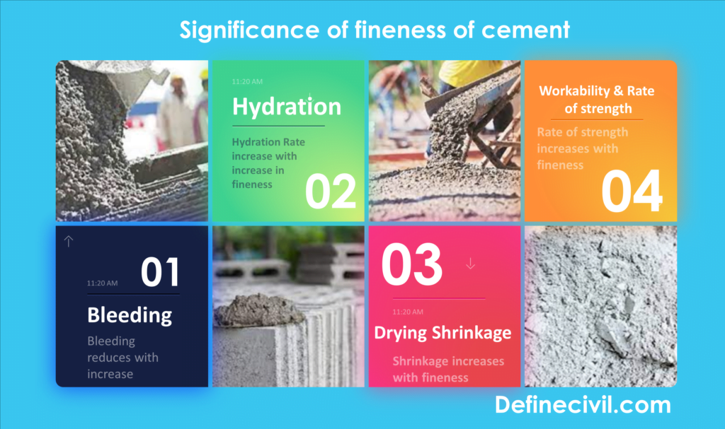 Fineness of Cement – Definition – Test - Definecivil