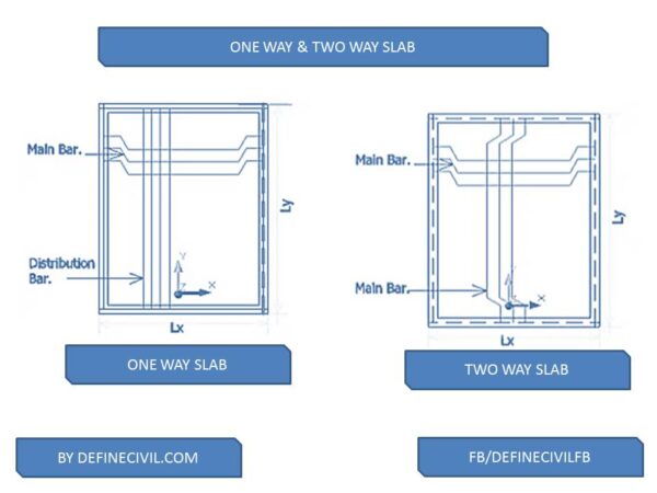 5+ Types of Concrete Slabs – Construction - Uses