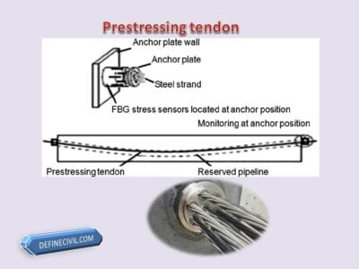 What is Prestressed Concrete? – Pre tension – Post Tension ...