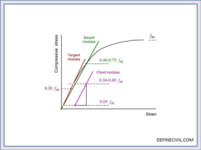Modulus of Elasticity of Concrete – Static – Dynamic – Types - Definecivil