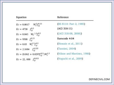 Modulus of Elasticity of Concrete – Static – Dynamic – Types - Definecivil