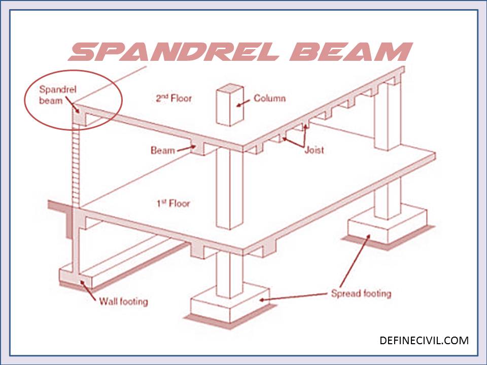 Spandrel Beam Design - The Best Picture Of Beam