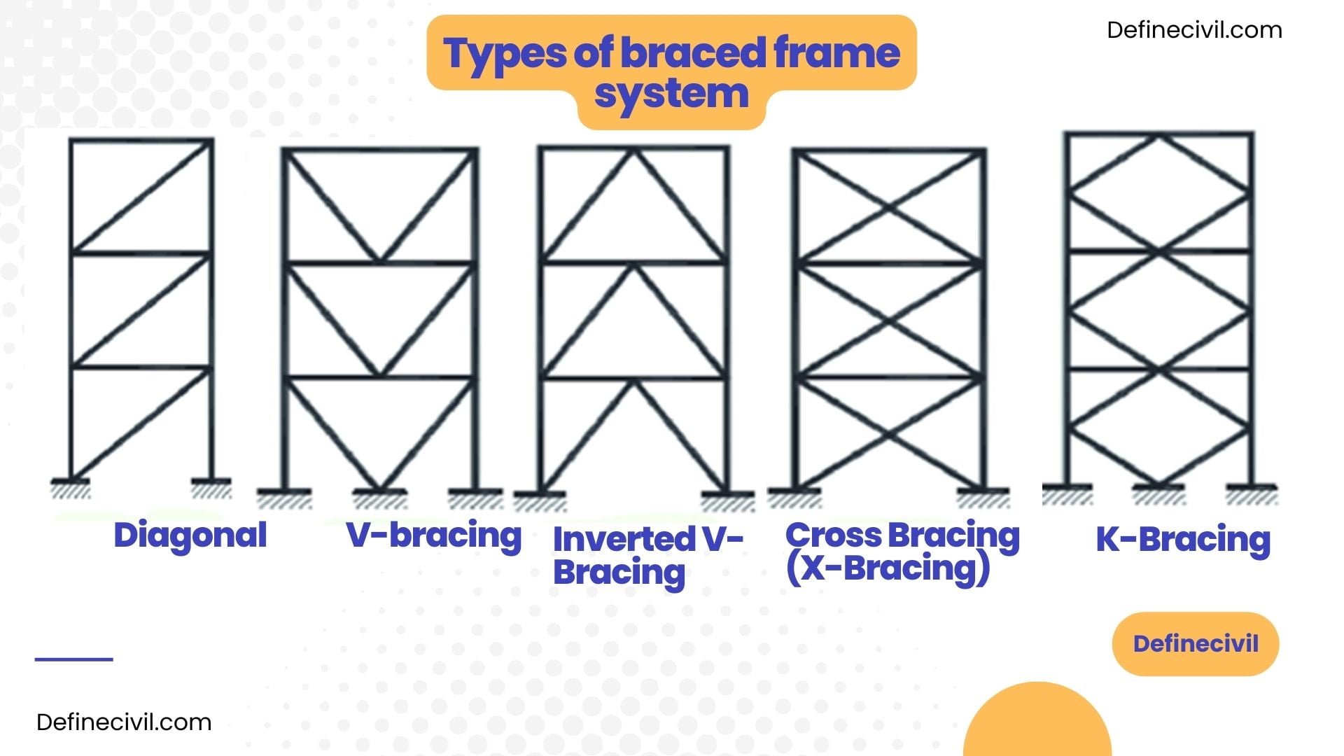Braced Frame – Different types of braced frame – Advantages ...