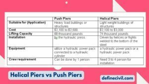 Push Piers vs. Helical Piers – Basics, Difference, Applications ...